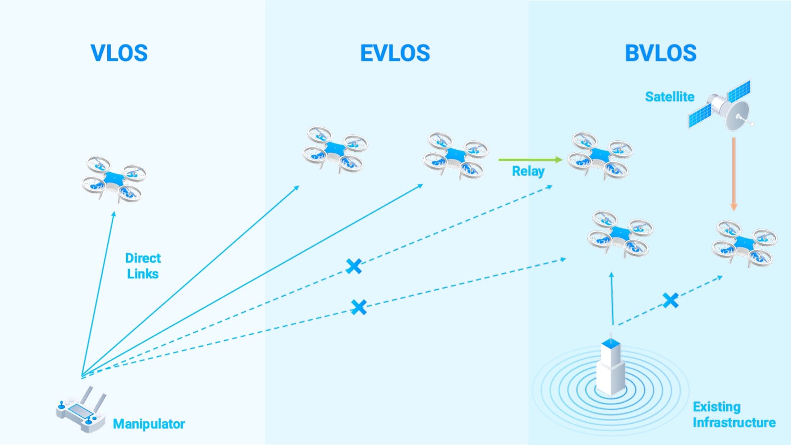 Comprender las operaciones de BVLOS y la importancia de una conectividad sólida